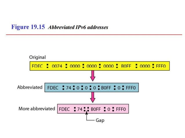 Sybsc It Computer Networks Unit Iv Network Layer Logical Addressing Ppt