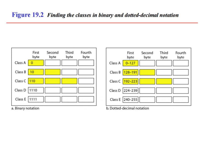 SYBSC IT COMPUTER NETWORKS UNIT IV Network Layer : Logical Addressing | PPT