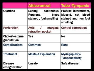 14. chronic suppurative otitis media attico antral disease | PPT