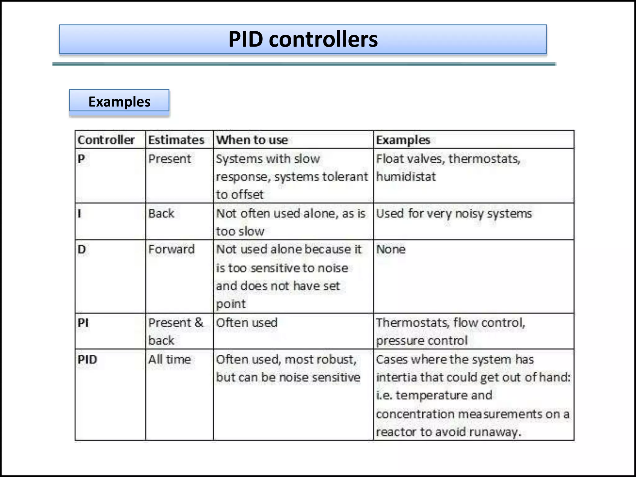Pid Controller P I And D Control Comparison Pi Pd And Pid Controller P I D Pi Pd Pid