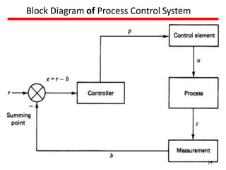 PID controller, P, I and D control Comparison PI, PD and PID Controller P, I, D, PI, PD, PID ...