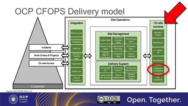 14. Process: ocp cfops audits and compliance reviews | PPT