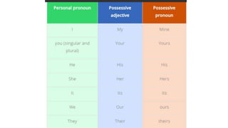 Possessives pronouns.pptx