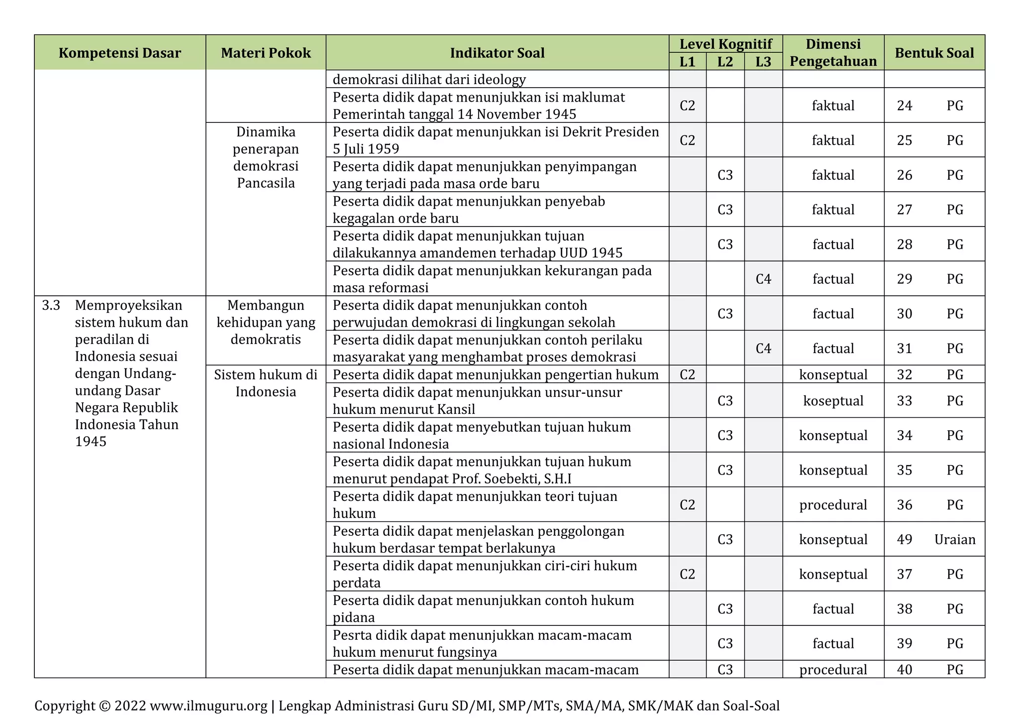 14. Kisi PAT PPKn XI (50) | PPT
