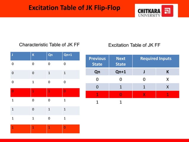 14. Flip Flop Conversions.pptx | Computer Peripherals | Computing