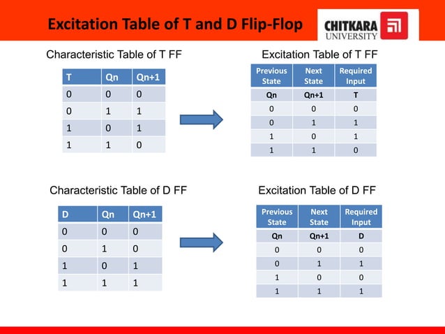 14. Flip Flop Conversions.pptx | Computer Peripherals | Computing