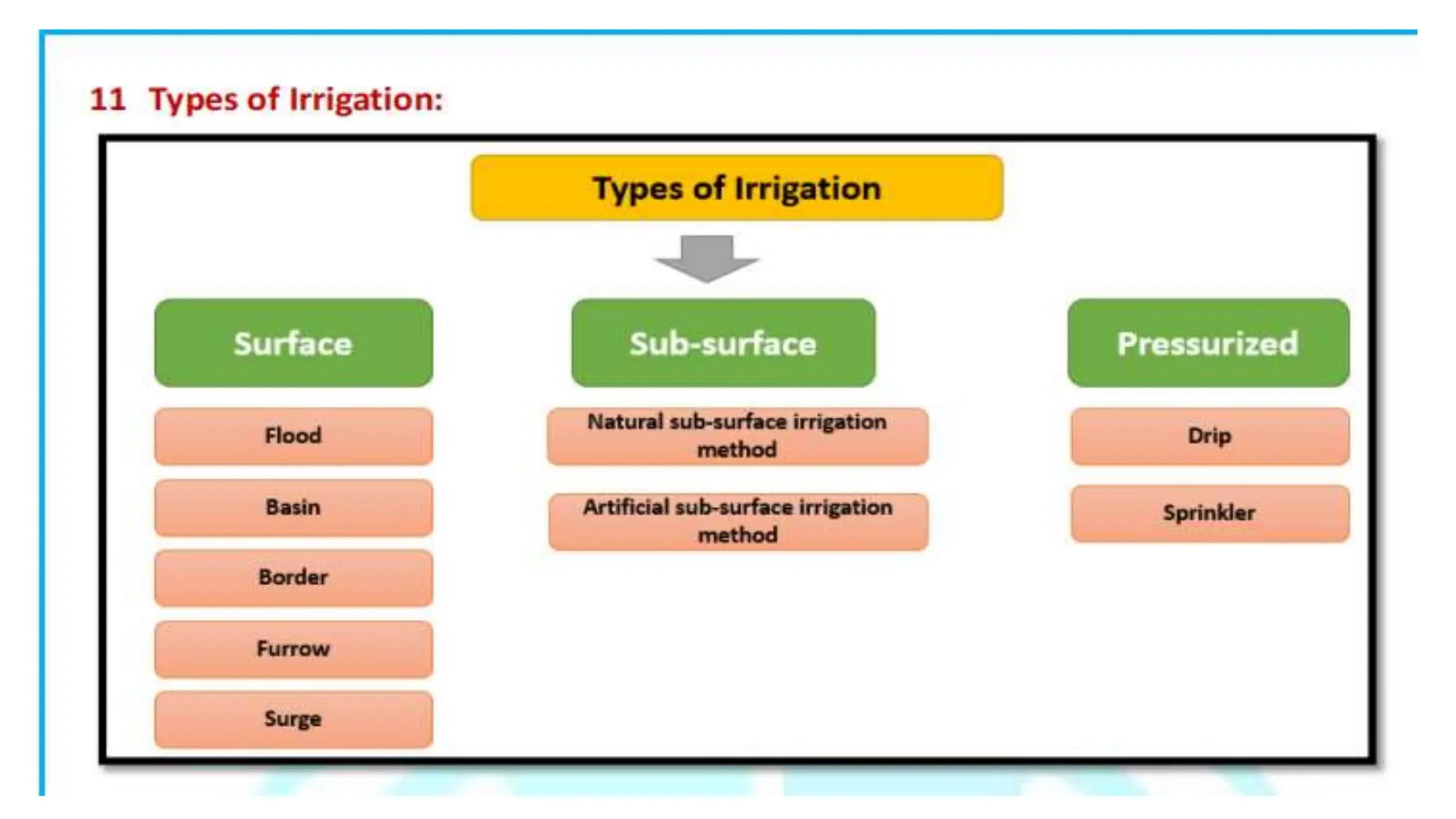 14. Methods of irrigation.pptx Methods of irrigation.pptx
