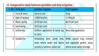 14. Methods of irrigation.pptx Methods of irrigation.pptx