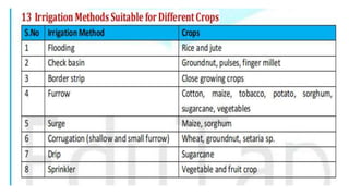 14. Methods of irrigation.pptx Methods of irrigation.pptx