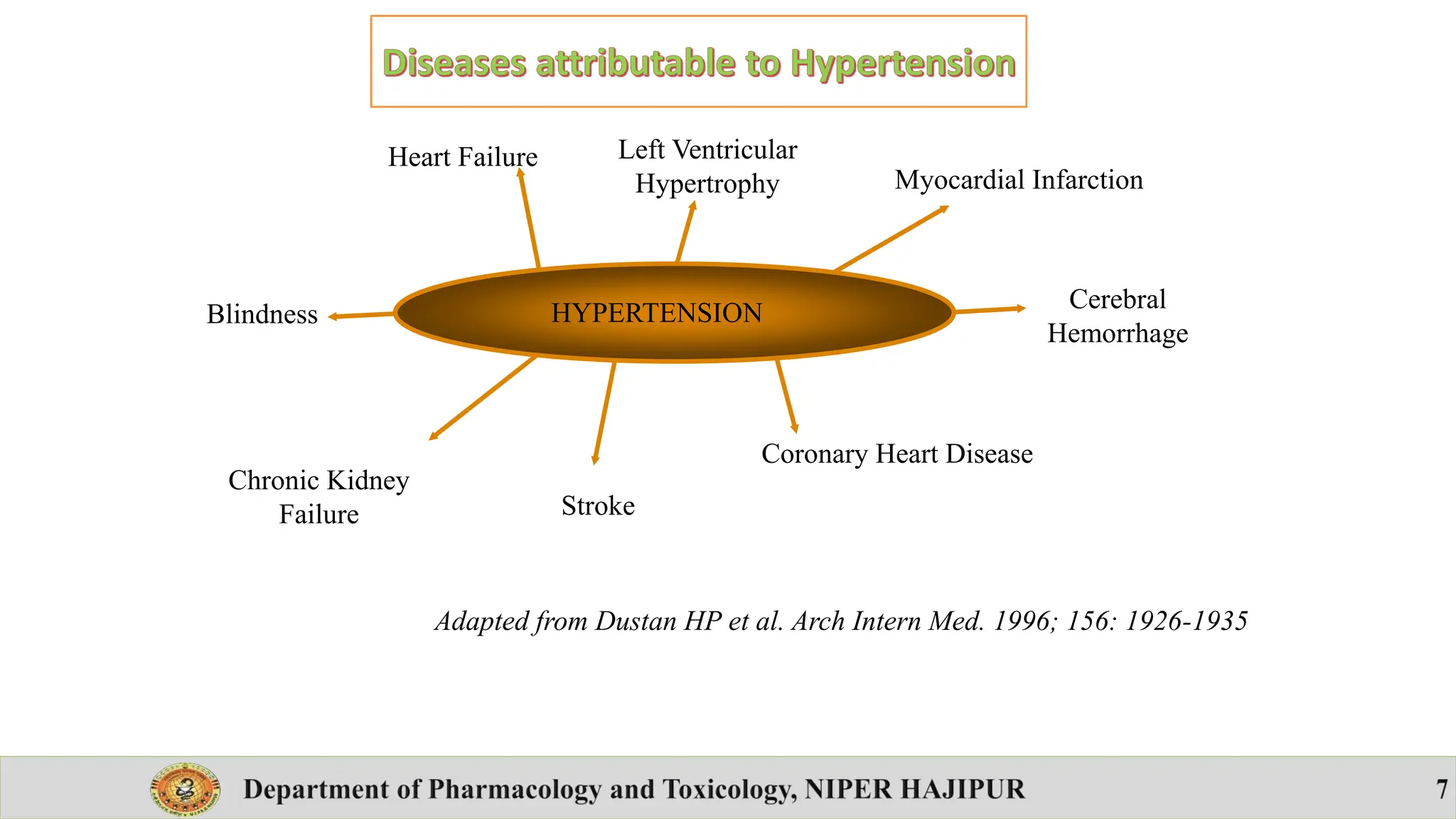 Hypertension pathophysiology, drugs and clinical research | PPT