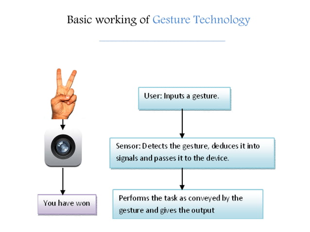 GESTURE TECHNOLOGY | PPT