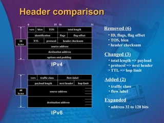 INTERNET PROTOCOL VERSION 6 | PPT
