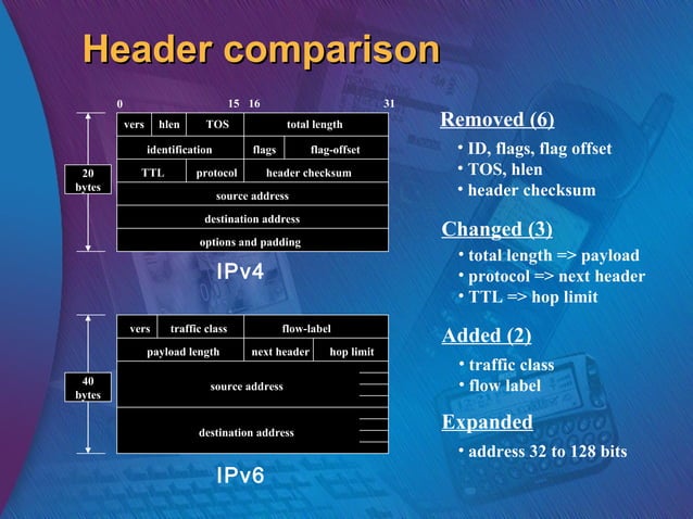INTERNET PROTOCOL VERSION 6 | PPT