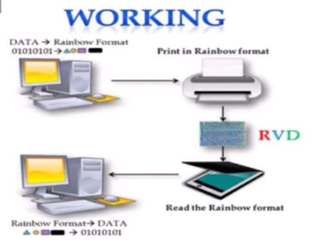 rainbow technology | PPTX | Data Storage and Warehousing | Computing
