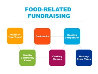 Fundraiser For Non Food Products