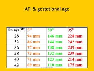 Amniotic Fluid Levels Chart
