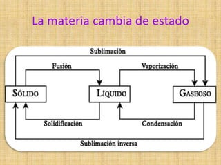 14 cambios de estado en la materia | PPTX