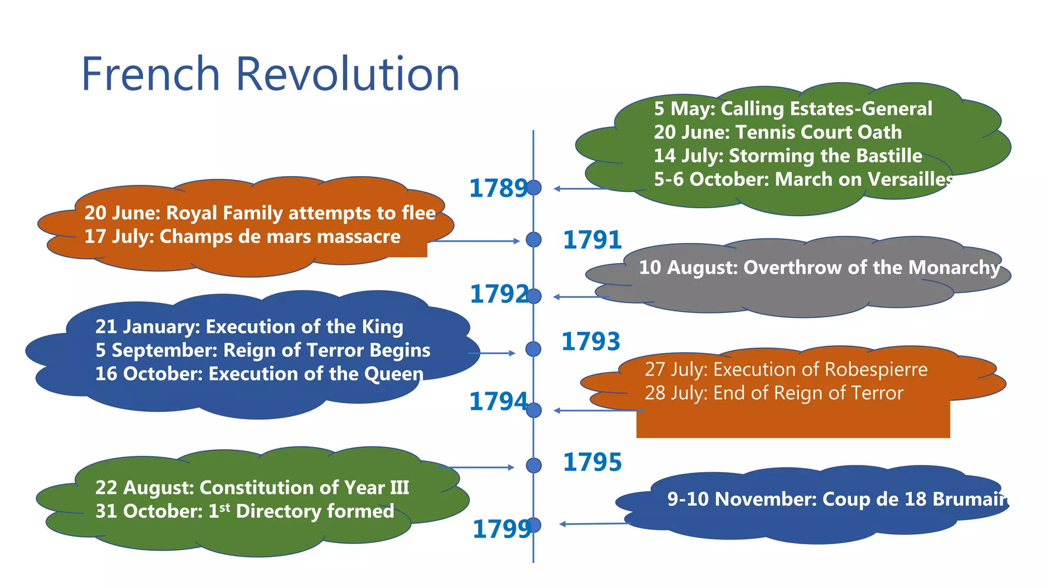 14 Causes French Revolution | PPTX