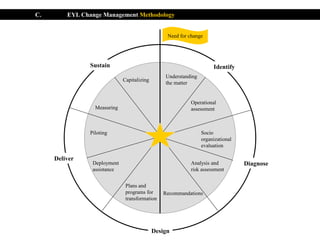 14 compilation draft change management | PPT