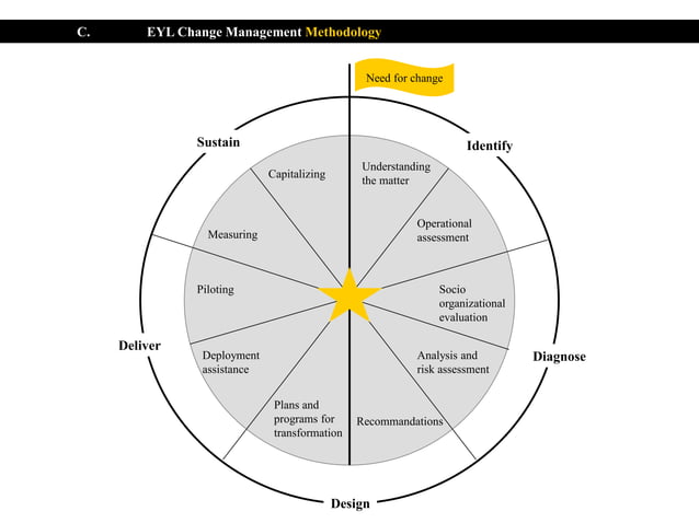 14 compilation draft change management | PPT