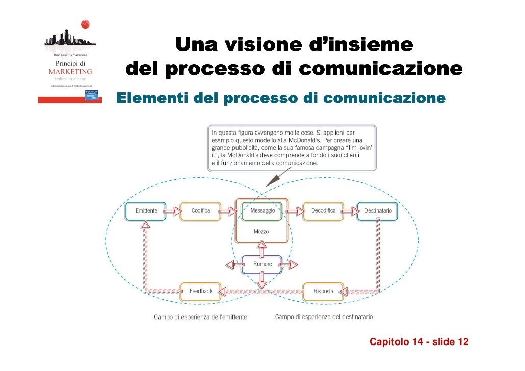 14 Comunicare Valore Ai Clienti Strategia Di Comunicazione Integrat