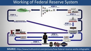 Federal reserve bank | PPTX