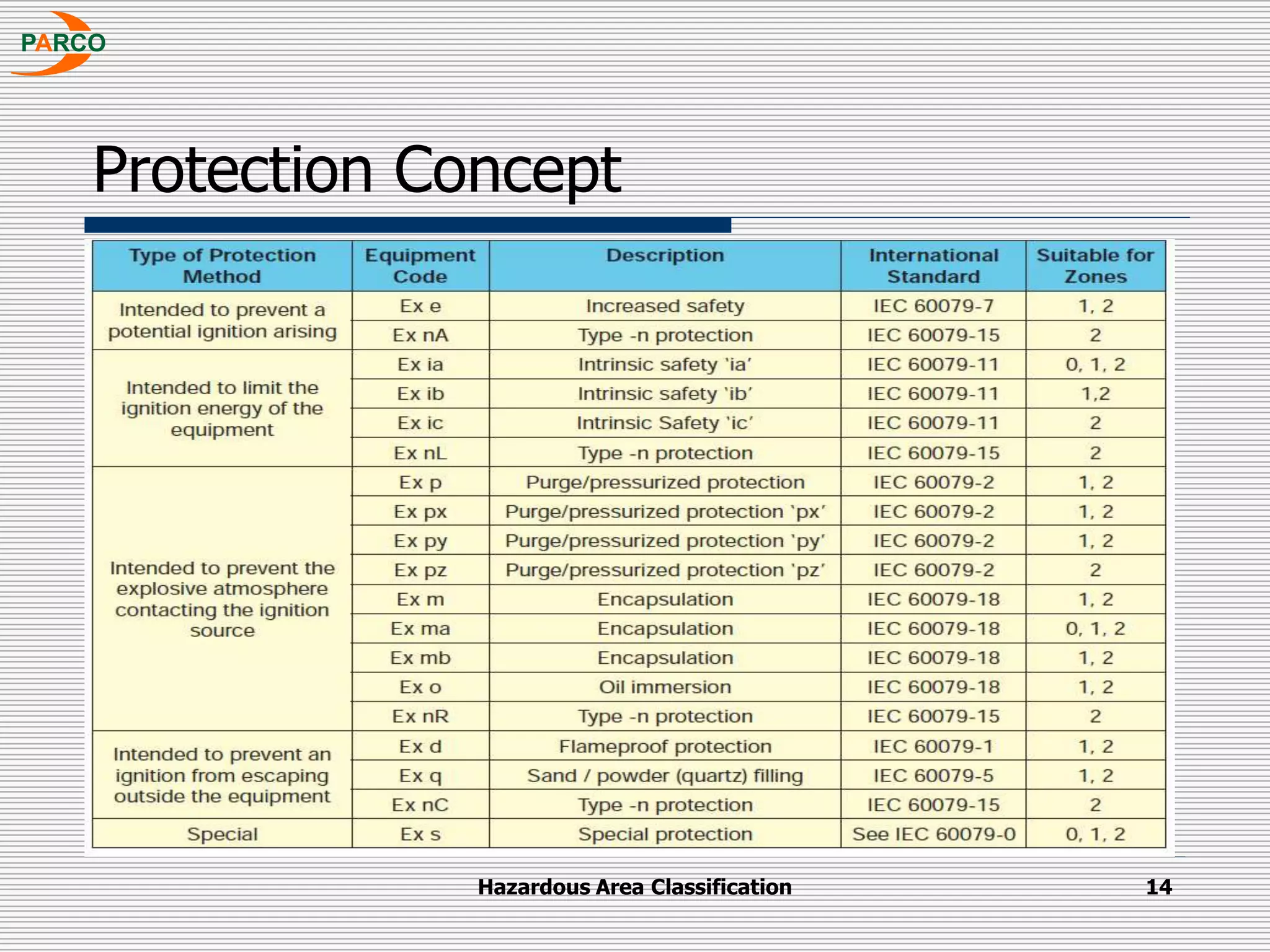 14-Hazardous Area Classification.ppt