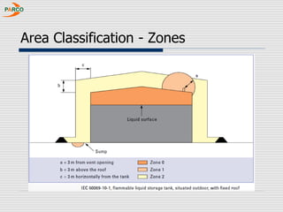 14-Hazardous Area Classification.ppt