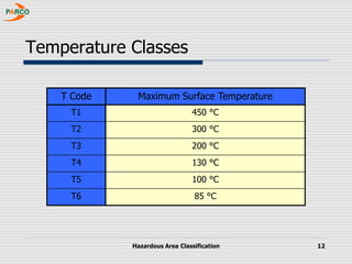 14-Hazardous Area Classification.ppt | Indoor Environmental Quality ...