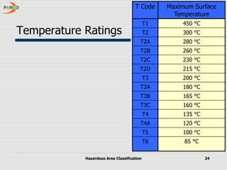 14-Hazardous Area Classification.ppt | Indoor Environmental Quality ...