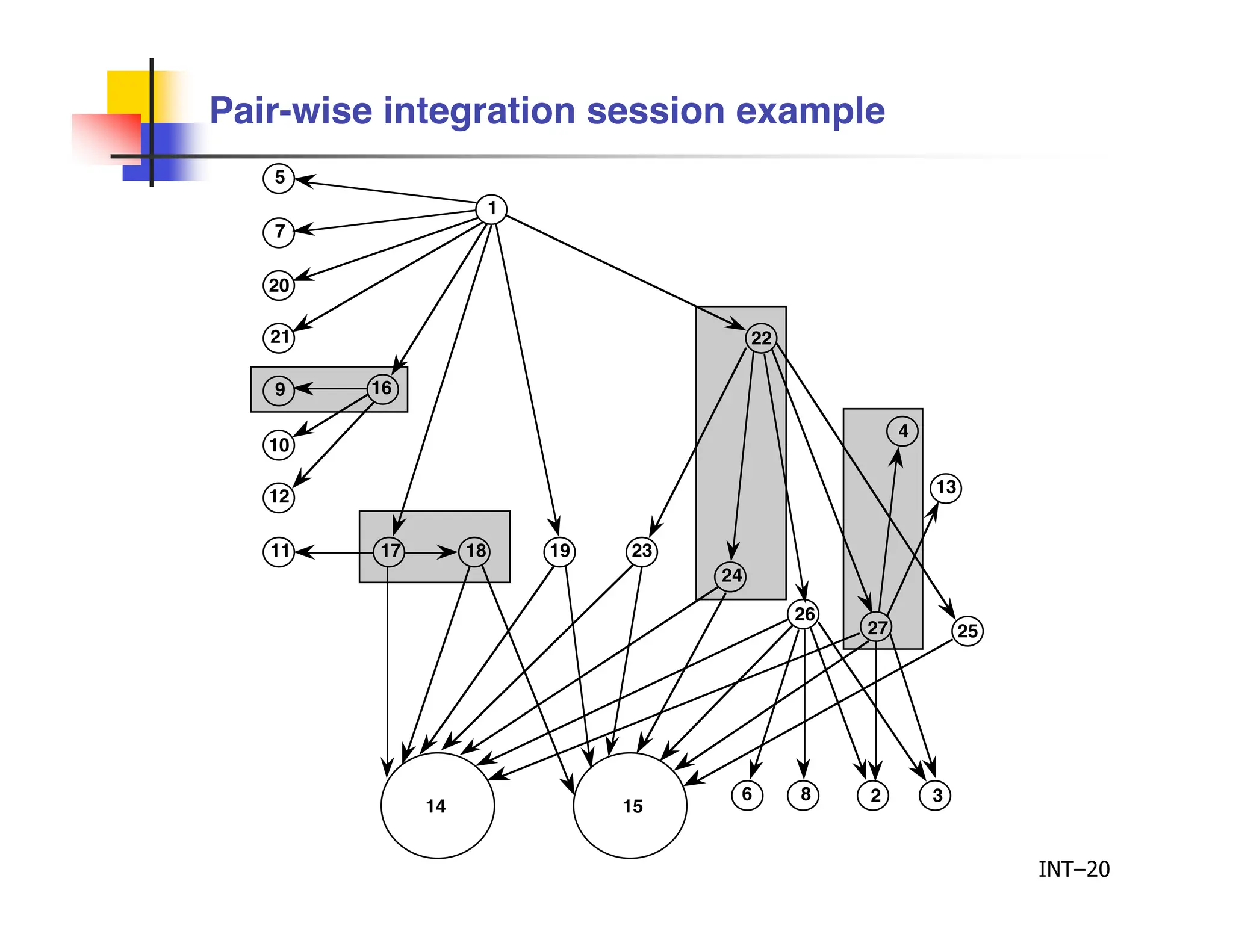 14 Integrationtesting In Software Testing Pdf Computing Technology And Computing