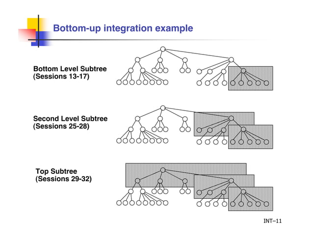 14 Integrationtesting In Software Testing Pdf Computing Technology And Computing