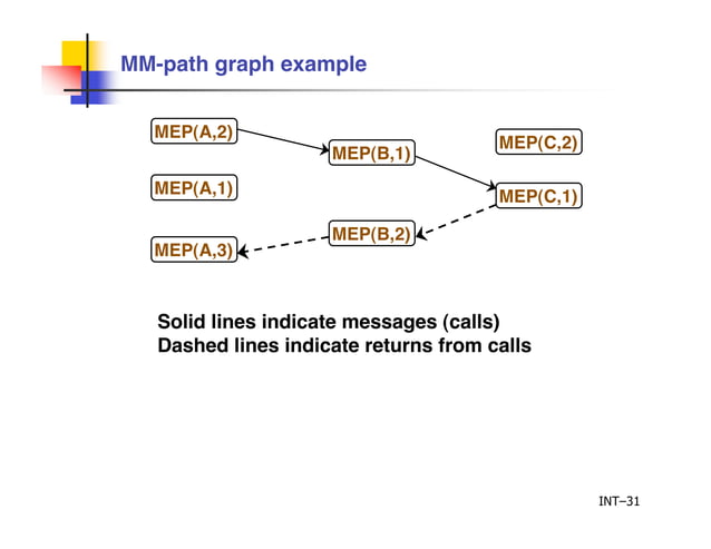 14 Integrationtesting In Software Testing Pdf Computing Technology And Computing