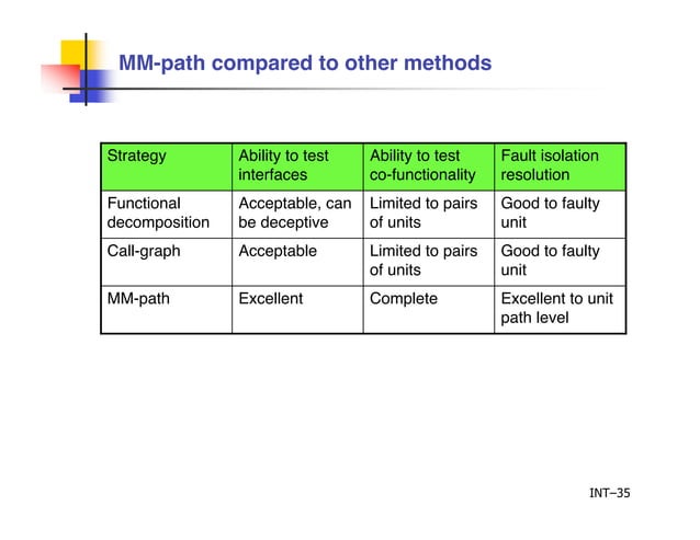 14 Integrationtesting In Software Testing Pdf Computing Technology And Computing