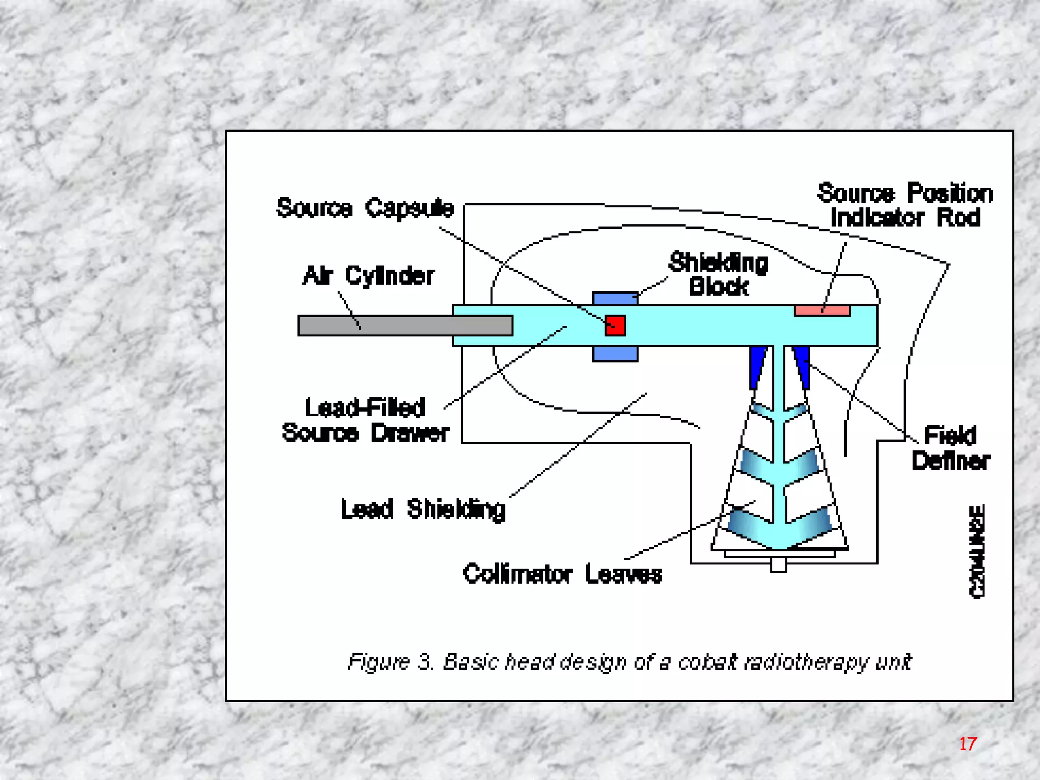 Isotopic Teletherapy Machines | PPTX