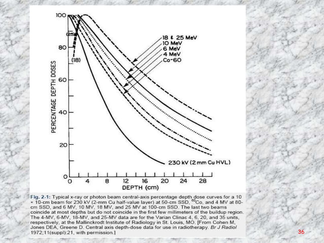 Isotopic Teletherapy Machines | PPTX