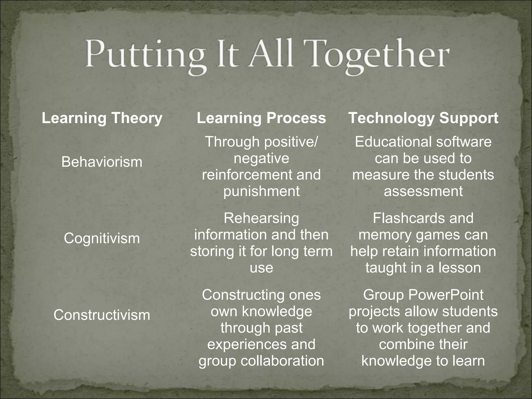 Theories of Learning | PPT
