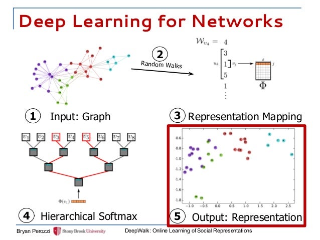 DeepWalk: Online Learning of Representations