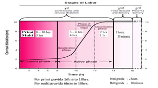 14 monitoring of labor progress 23-4-2018 | PPT