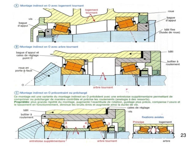 14 montages et calculs des roulements