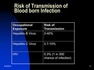 14 needle-stick injuries among health care workers | PPTX