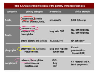 14 Primary Immunodeficiency Diseases | PPT