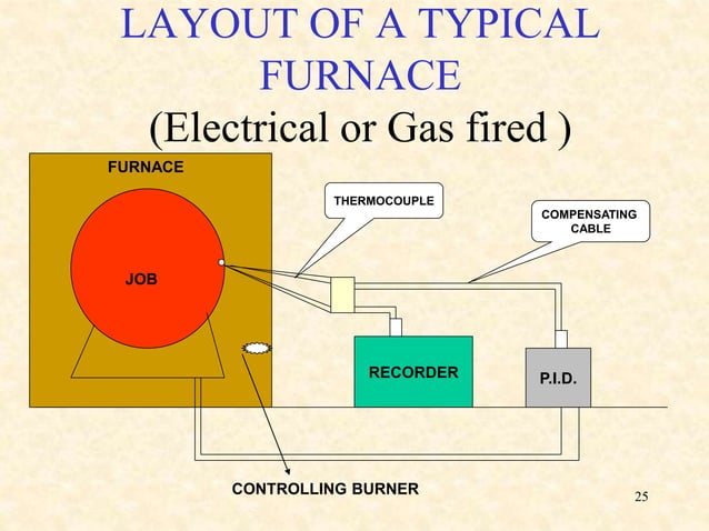 14-PWHT.ppt | Chemistry | Science