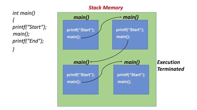 What is recursion? | PPT