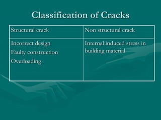 14-repair.ppt report crack and their preventive measure | PPT | Geology ...