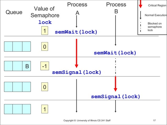 Semaphores OS Basics