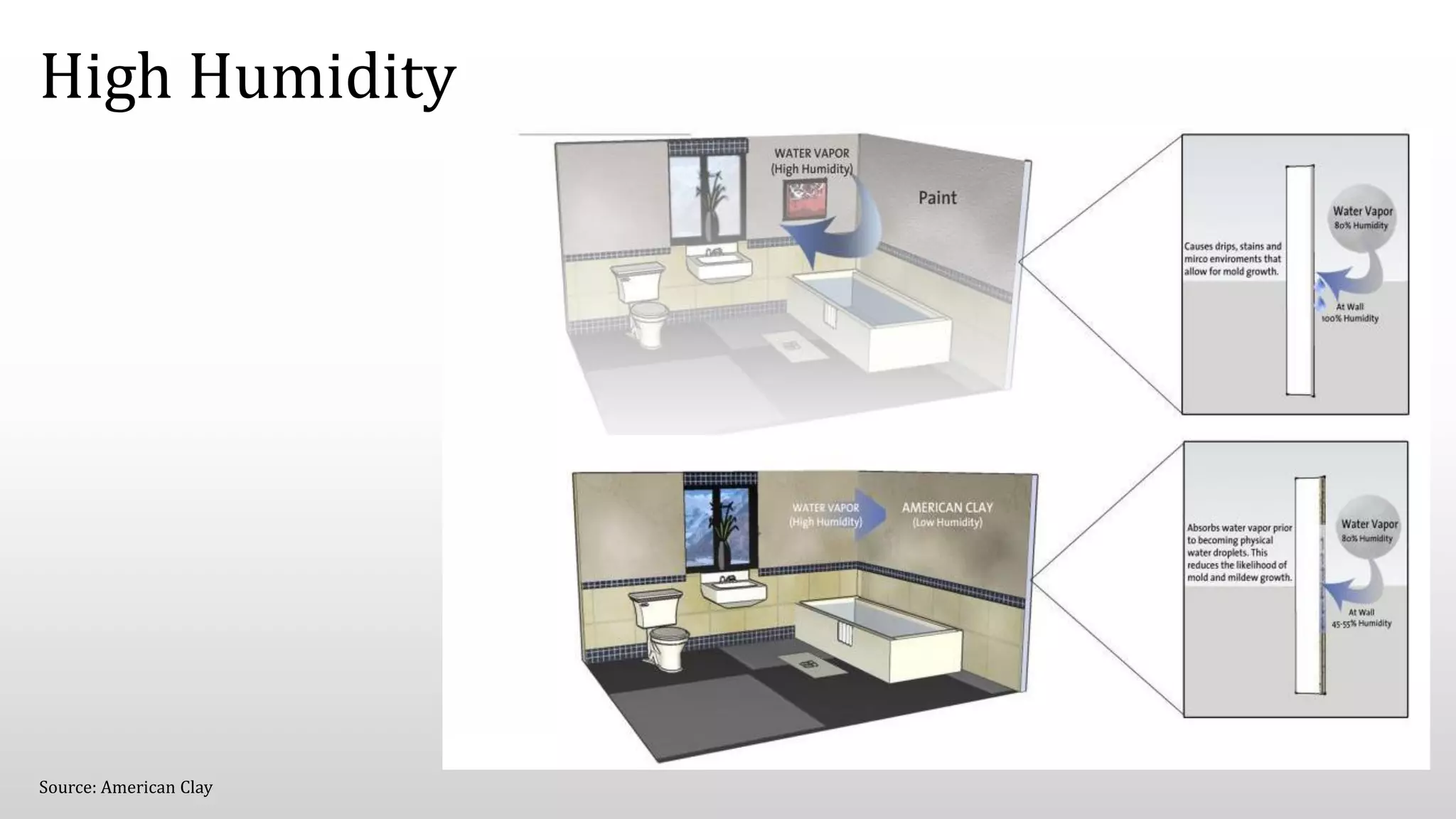 Moisture Buffering and Ventilation Strategies to Control Indoor ...