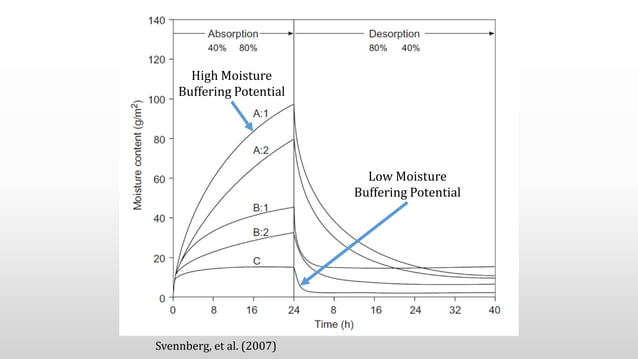 Moisture Buffering and Ventilation Strategies to Control Indoor ...