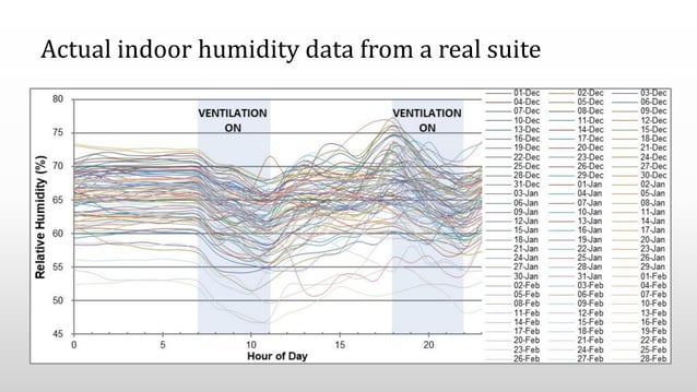 Moisture Buffering and Ventilation Strategies to Control Indoor ...