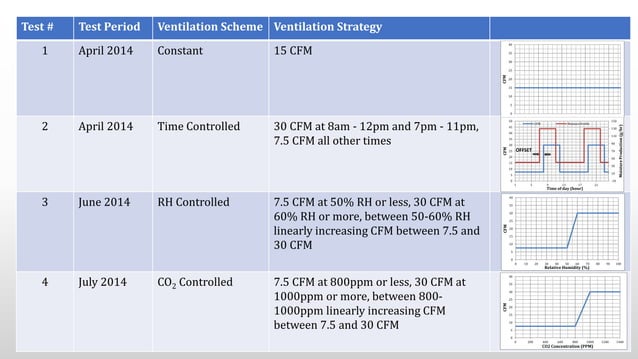 Moisture Buffering and Ventilation Strategies to Control Indoor ...